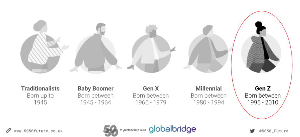 Attraction & Retention of Gen Z | 50:50 Future
