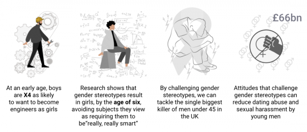 The Harmful Impact of Gender Stereotypes | 50:50 Future